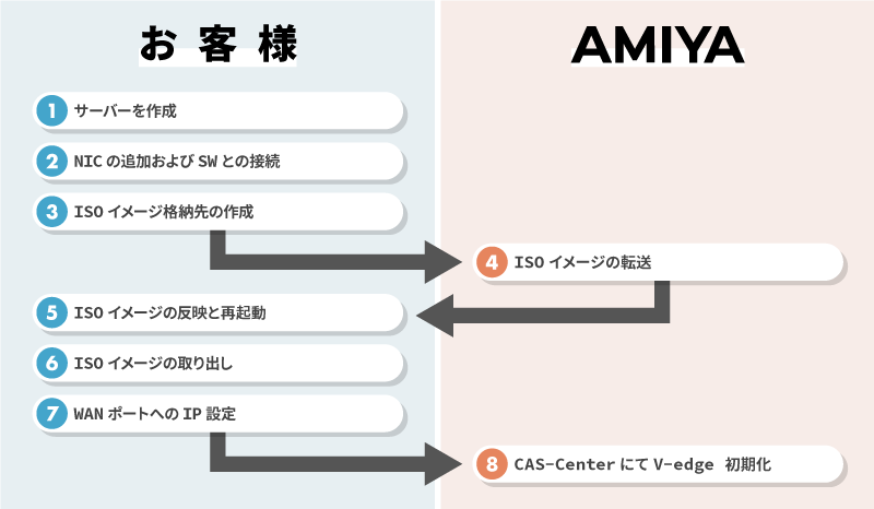 仮想Verona Edge構築手順（さくらのクラウド版） – Network All Cloud サポートサイト