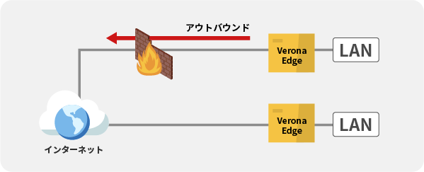 Veronaで利用する通信対象一覧表 – Network All Cloud サポートサイト